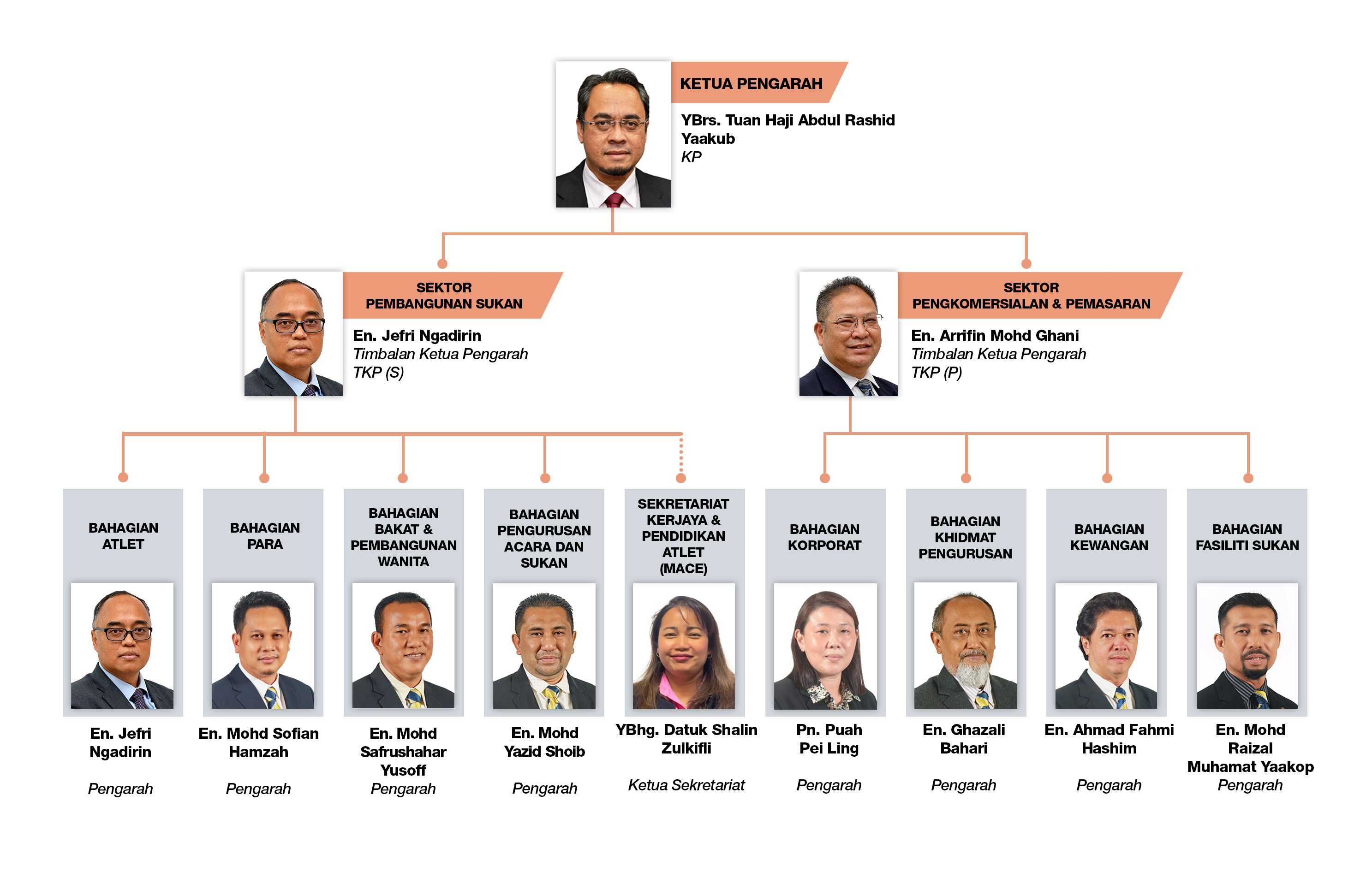 CARTA ORGANISASI – Majlis Sukan Negara Malaysia
