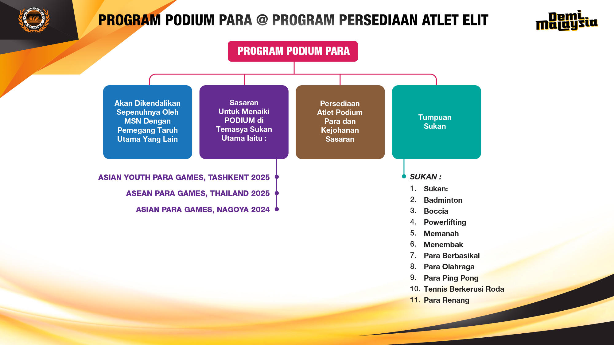 Program Para – Majlis Sukan Negara Malaysia