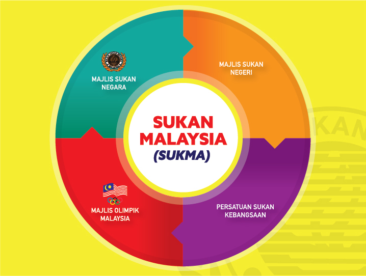 Sukan Malaysia (SUKMA) – Majlis Sukan Negara Malaysia