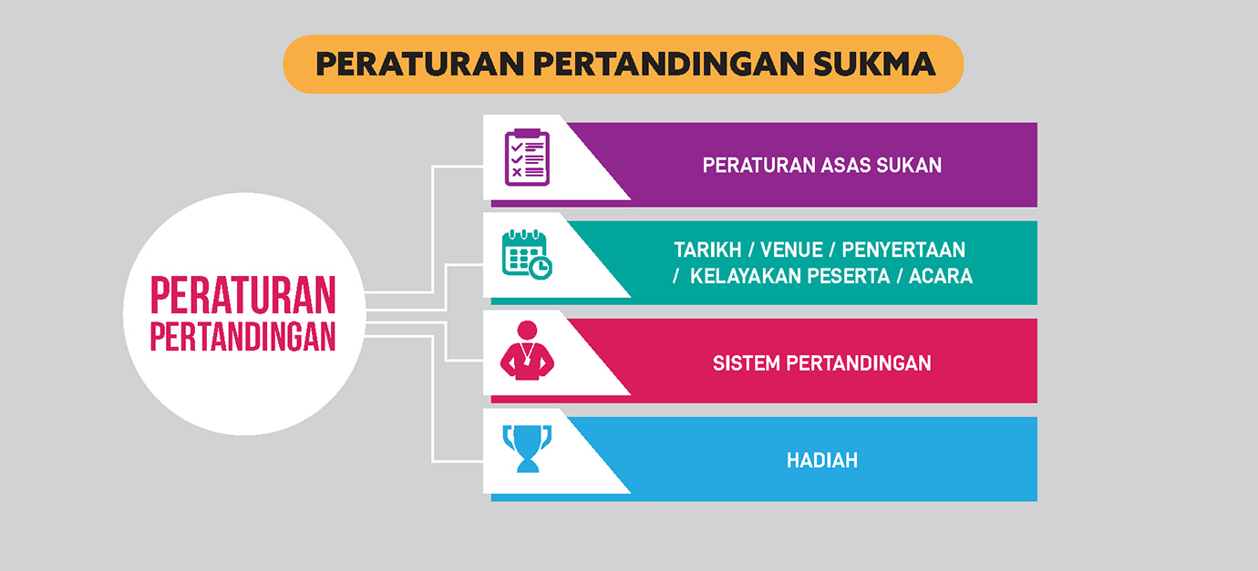 Sukan Malaysia (SUKMA) – Majlis Sukan Negara Malaysia