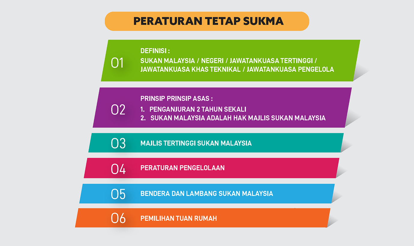 Sukan Malaysia (SUKMA) – Majlis Sukan Negara Malaysia
