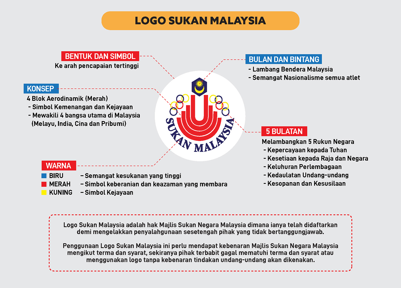 Sukan Malaysia (SUKMA) – Majlis Sukan Negara Malaysia