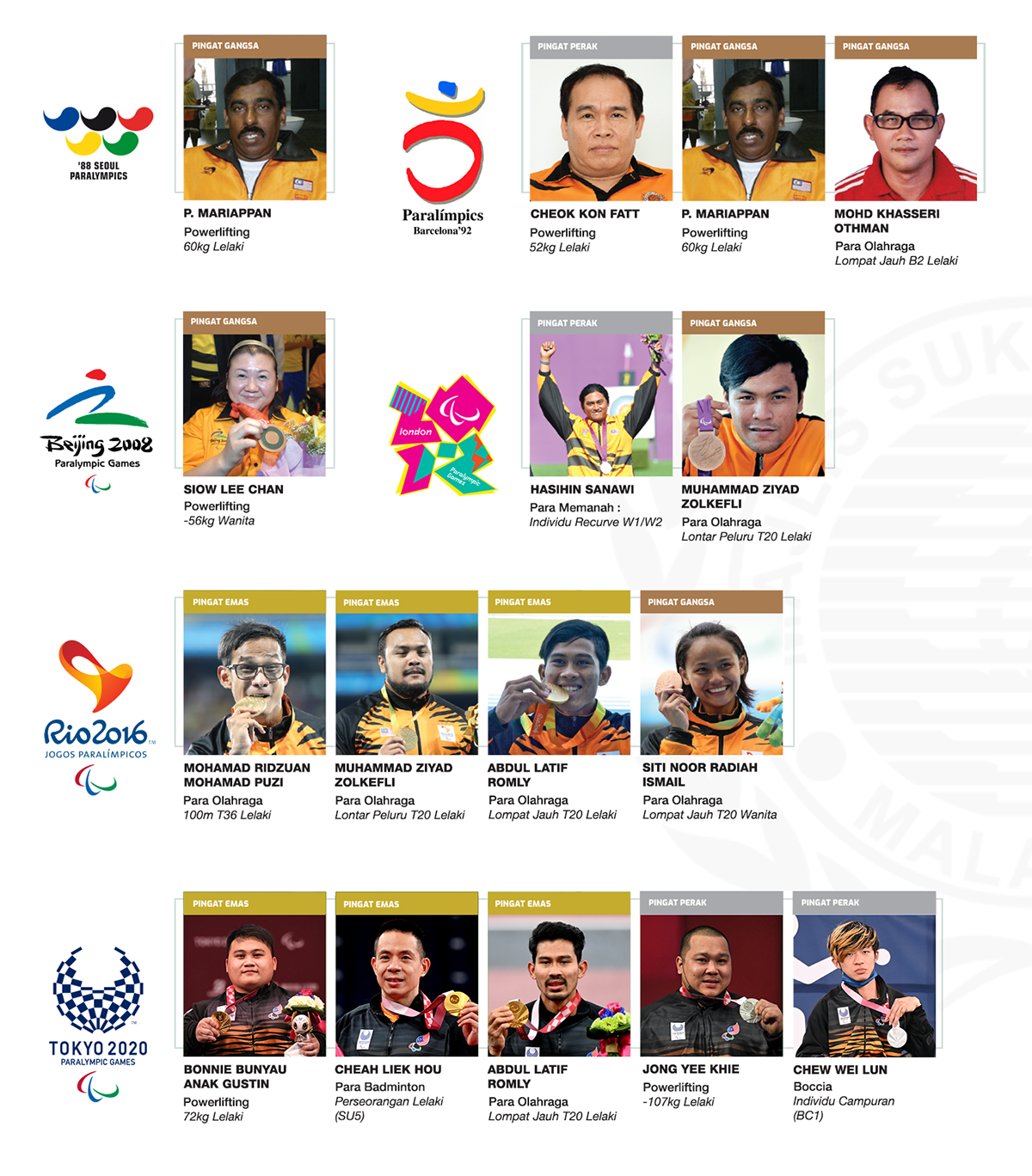 Sukan Paralimpik – Majlis Sukan Negara Malaysia